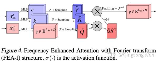 [ICML'22] 阿里达摩院最新FEDformer，长程时序预测全面超越SOTA - 知乎
