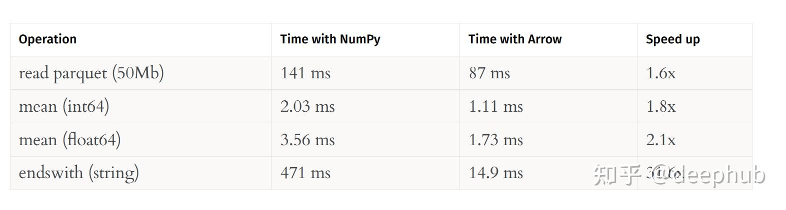 Pandas 2.0 简单介绍和速度评测 - 知乎