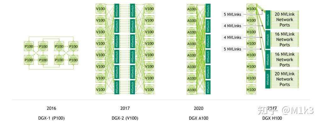 DGX GB200 NVL72 NVLink的互连结构 - 知乎