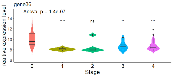 R语言ggplot2绘制小提琴图（violin plot） - 知乎