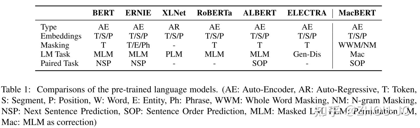 NLP系列之预训练模型（三）：最强中文预训练模型MacBERT - 知乎