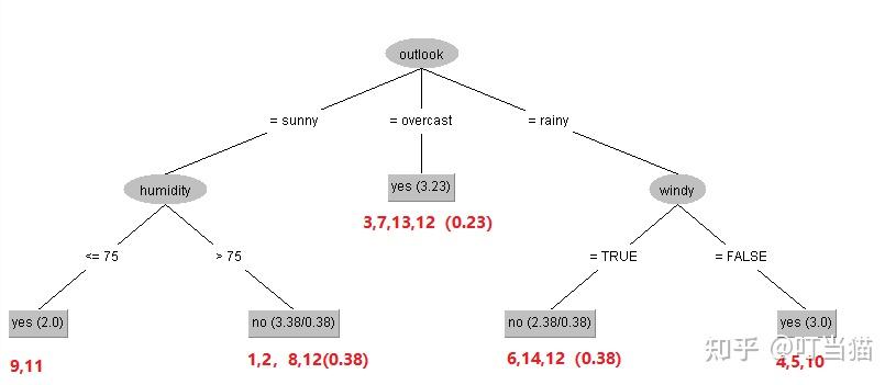 【ML】极致的规则树DT - 知乎