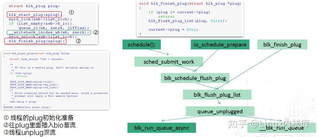 一文解析block io生命历程 - 知乎