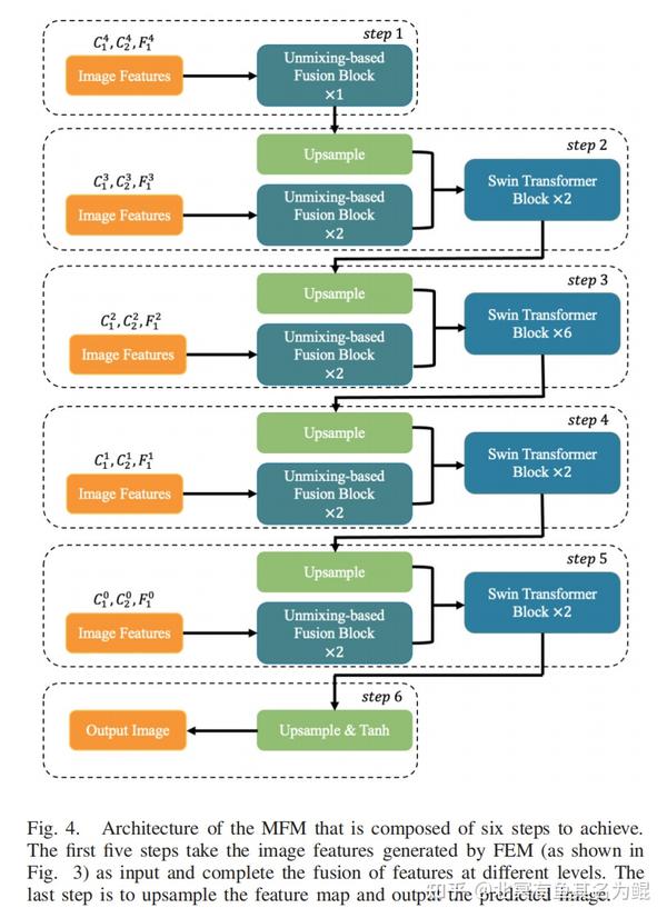 SwinSTFM: Remote Sensing Spatiotemporal Fusion Using Swin Transformer - 知乎