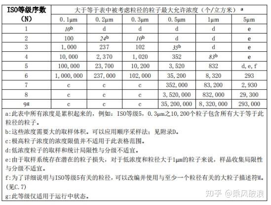 ISO 14644-1与2010版GMP的洁净等级对应关系 - 知乎