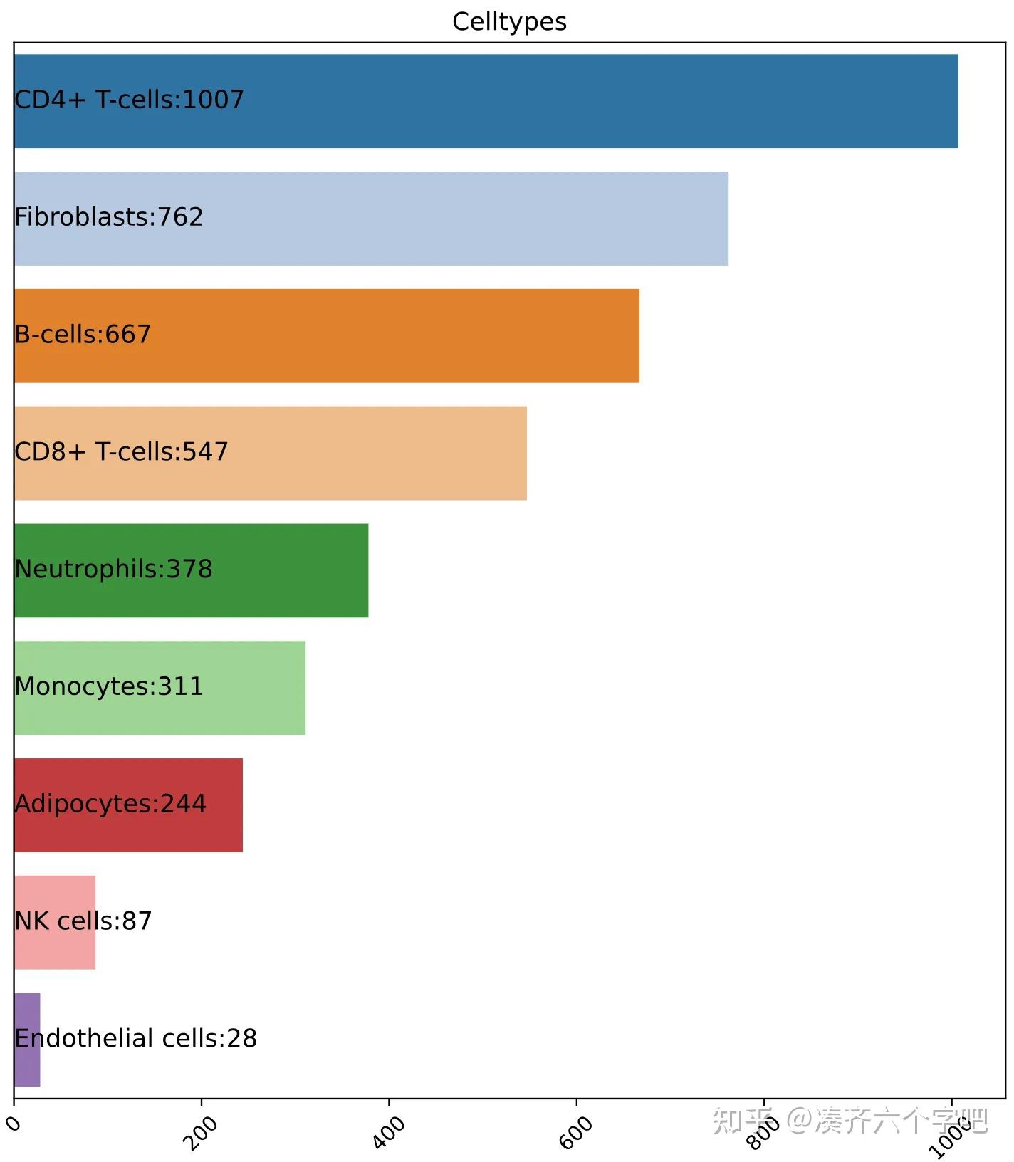 单细胞数据的纵向、横向和比例条形图(柱状图)绘制(Python) - 知乎