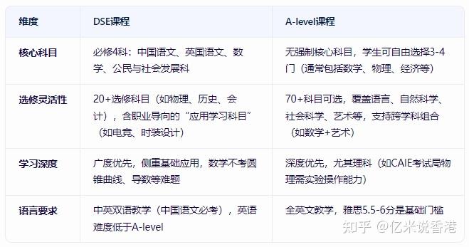 A-level保底港大，香港DSE还是最优选吗？ - 知乎