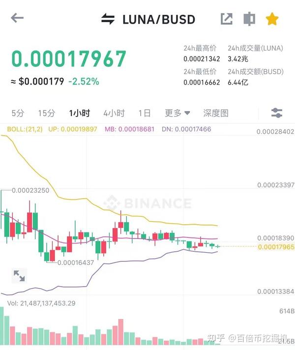 luna币会不会归零 现在luna能不能抄底 还能不能买 后面还会涨吗？我的看法是 - 知乎