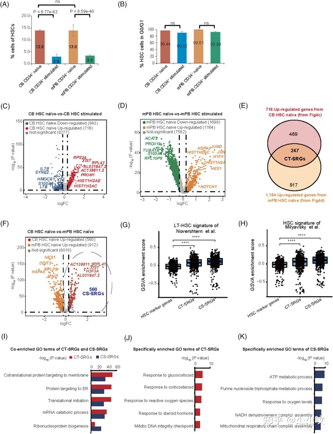 CTM新成果揭示更多干细胞干性相关基因功能，优化造血干细胞的临床应用 - 知乎