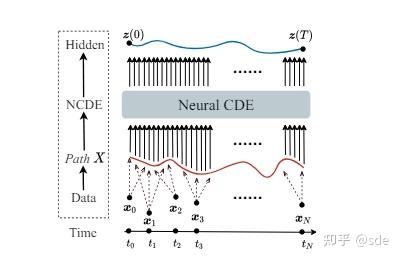 STG-NCDE:图神经微分控制方程 - 知乎