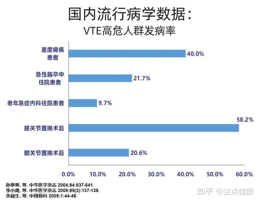 骨科 | VTE快速筛查与长期监测的重要性 - 知乎