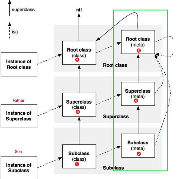 读objc源码，分析isa指针 - 知乎