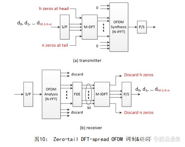 5G可以使用什么波形（史上最全） - 知乎