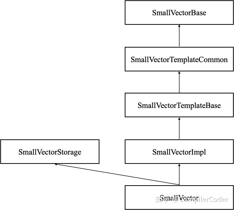 编译器(llvm)中的数据结构与设计模式 - 知乎