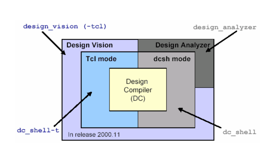 Synopsys Design Compiler使用分享 - 知乎