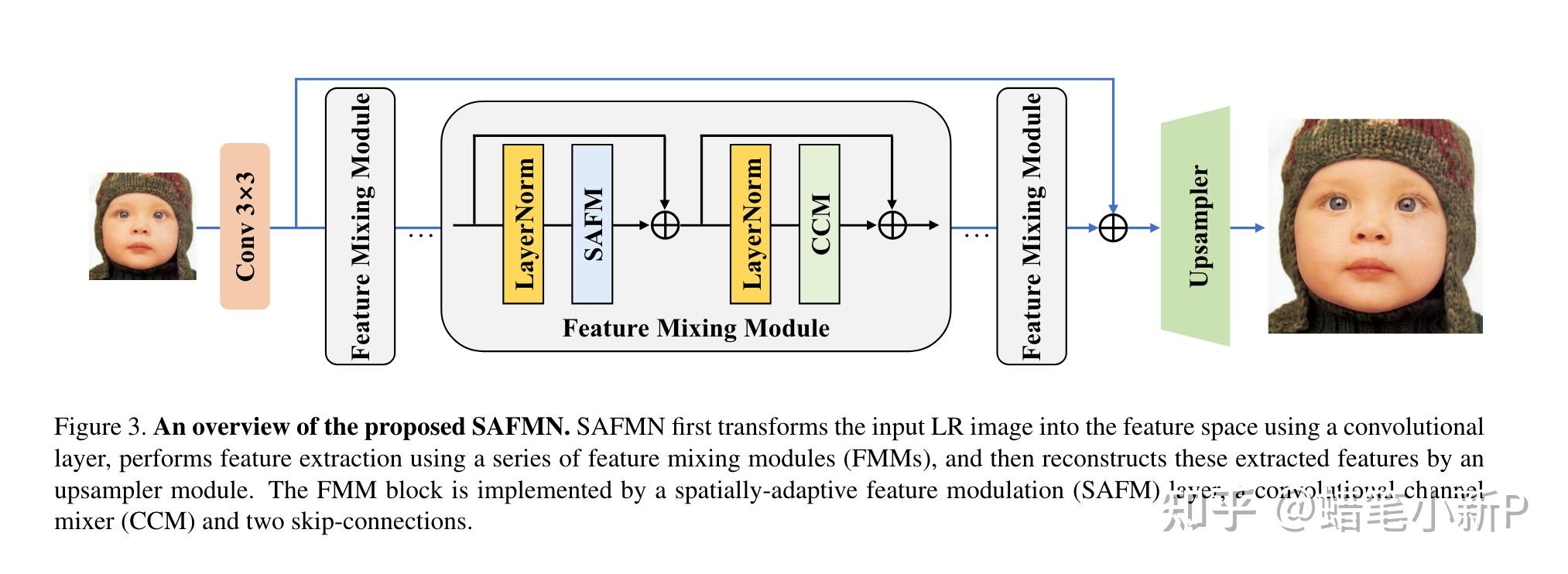 第一周：Spatially-Adaptive Feature Modulation for Efficient Image Super-Resolution - 知乎