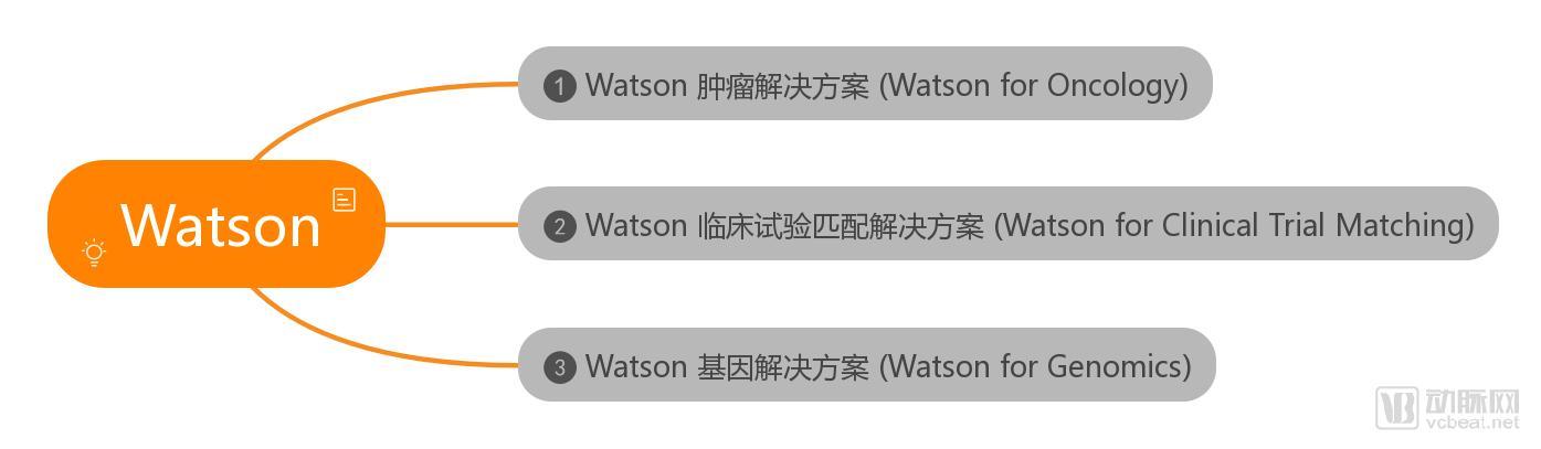 万字长文还原IBM Watson：访谈众多医生、AI专家、相关企业 - 知乎