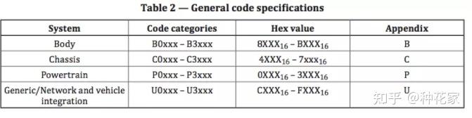 AUTOSAR基础篇之DTC - 知乎