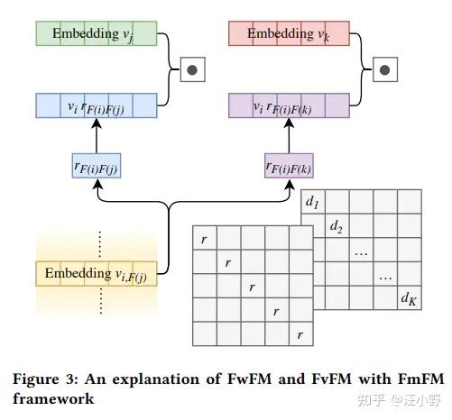 推荐系统与深度学习(7): [Yahoo] FMFM模型: FM|FwFM|FvFM的统一框架 - 知乎