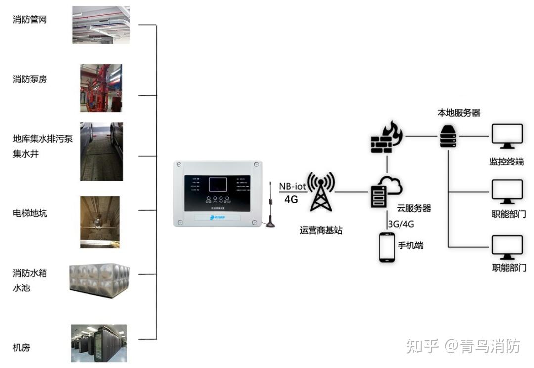 青鸟消防数据采集装置——JBF-62S55 - 知乎
