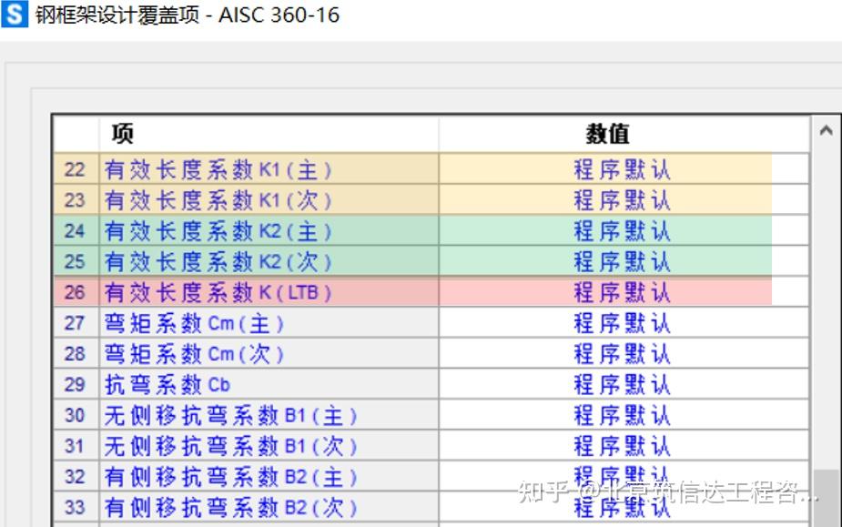 【SAP2000】钢框架设计覆盖项的有效长度系数解读（美标） - 知乎