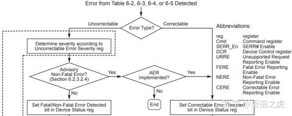 PCIe协议学习-Error Signaling and Logging - 知乎
