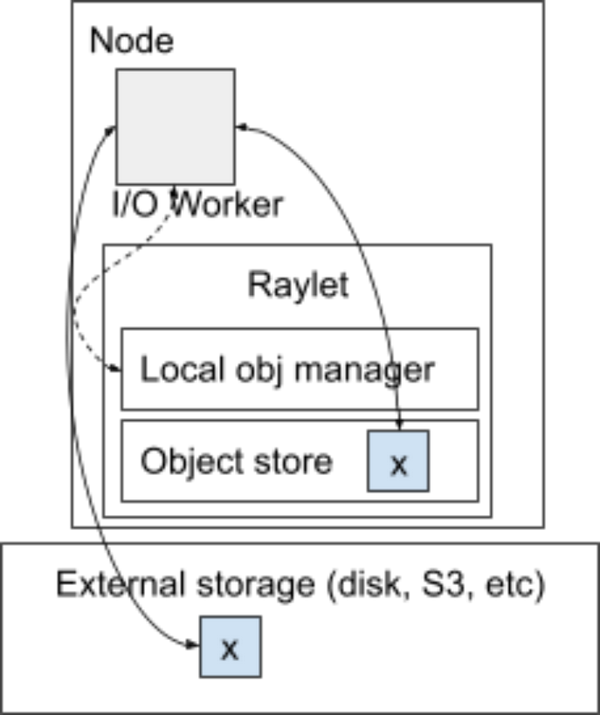 Ray -分布式计算框架架构设计详解 v2 - 知乎