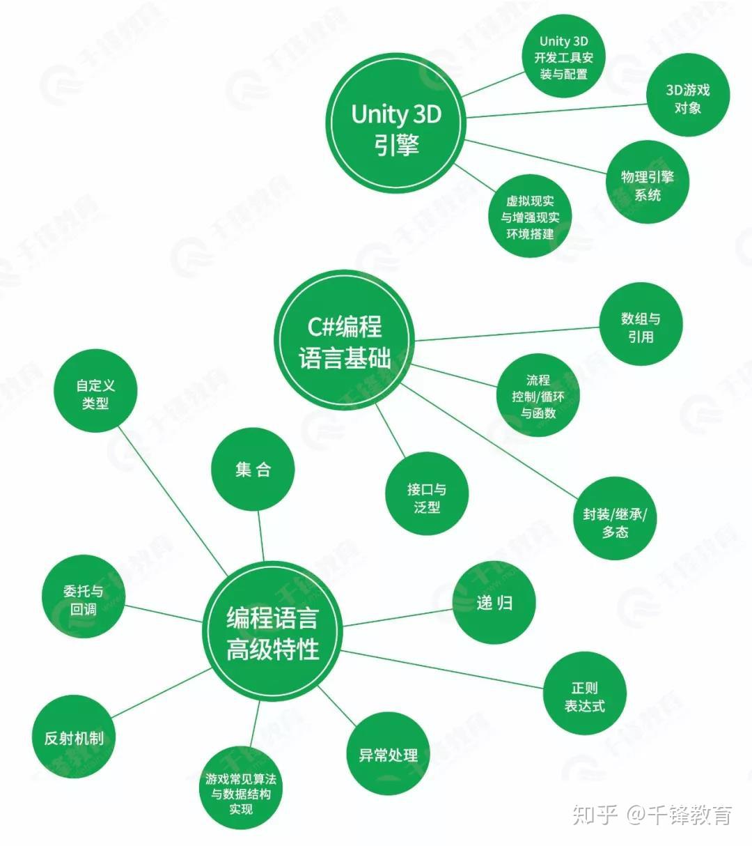 2023年Unity游戏开发学习路线（含视频教程） - 知乎