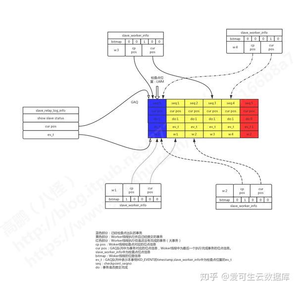 技术分享 | 从库 MTS 多线程并行回放（二） - 知乎