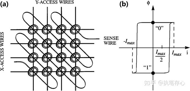 FeRAM电路设计 - 知乎