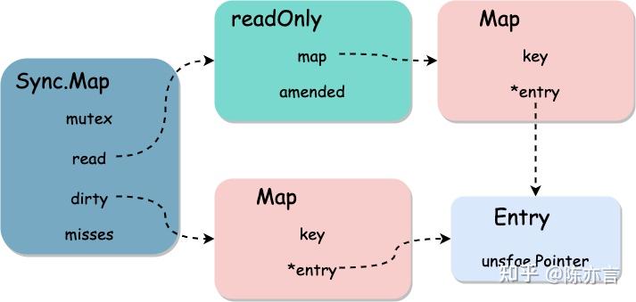 Go Map之我见（未完待续） - 知乎