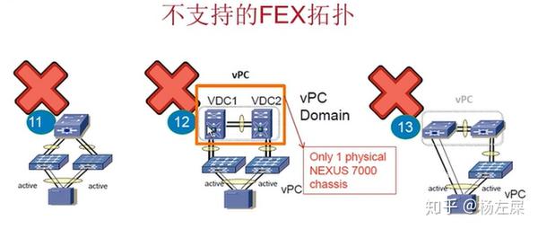 数据中心Cisco Nexus系列（二）FEX交换机 - 知乎