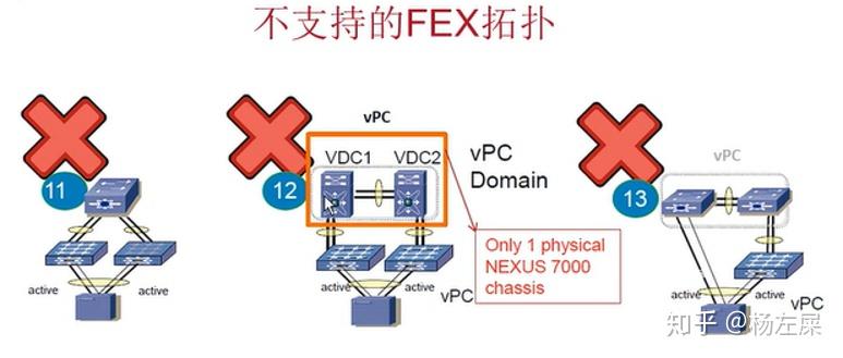 数据中心Cisco Nexus系列（二）FEX交换机 - 知乎
