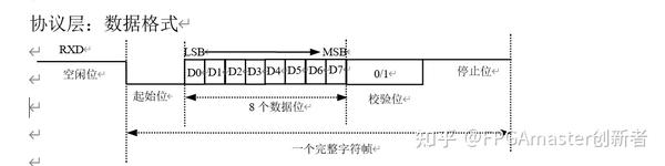 Fpga协议篇：最简单且通用verilog实现uart协议 知乎