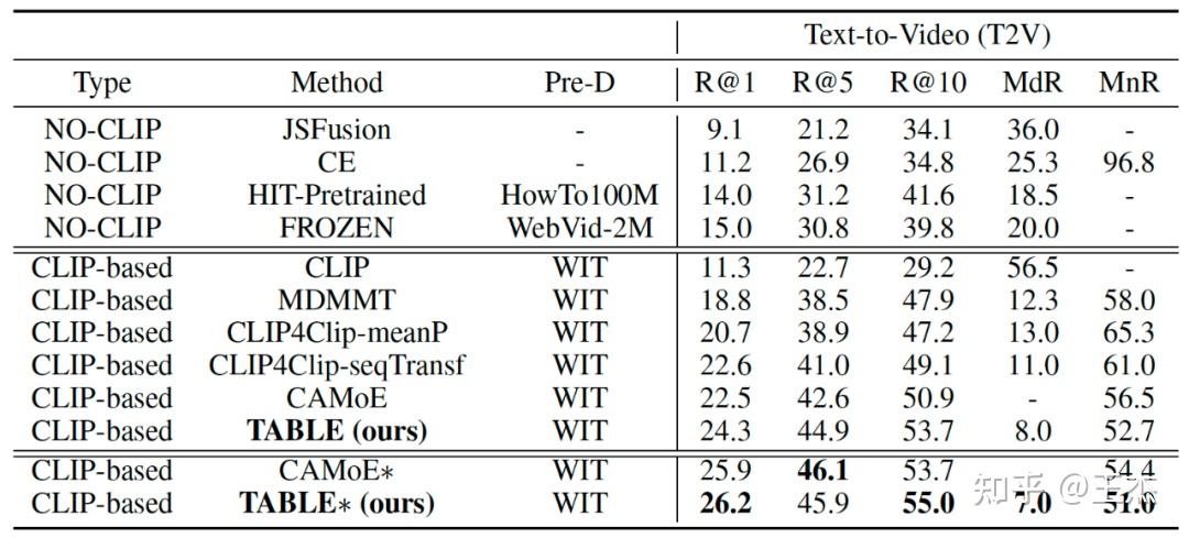 【AAAI-23】基于多模态标签聚合的视频检索模型TABLE - 知乎