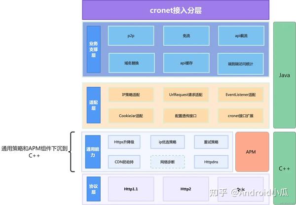 云音乐Android Cronet接入实践 - 知乎
