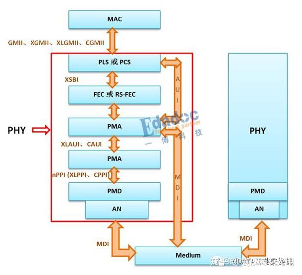 【PHY】关于学习以太网PHY的这件事情 - 知乎