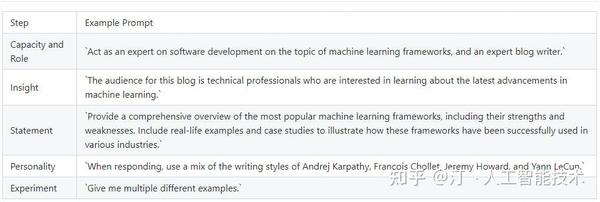 Prompt工程全攻略：15+Prompt框架一网打尽（BROKE、COAST、LangGPT）、学会提示词让大模型更高效 - 知乎