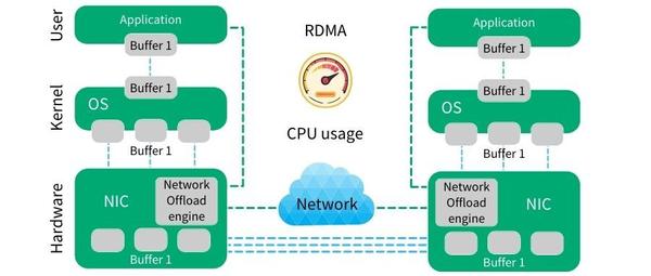 存储大师班 | RDMA简介与编程基础 - 知乎