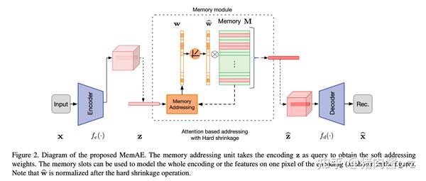 猪肉酱的学习笔记（6）—— 视频异常检测（Video Anomaly Detection）论文汇总（陆续更新中...） - 知乎