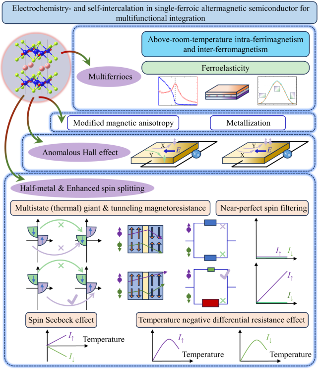 华中科技大学/伍伦贡大学/佛罗里达州立大学Adv. Sci.: 插层V2Se2O双层实现亚铁磁-铁弹多铁性与反常和自旋输运特性 - 知乎