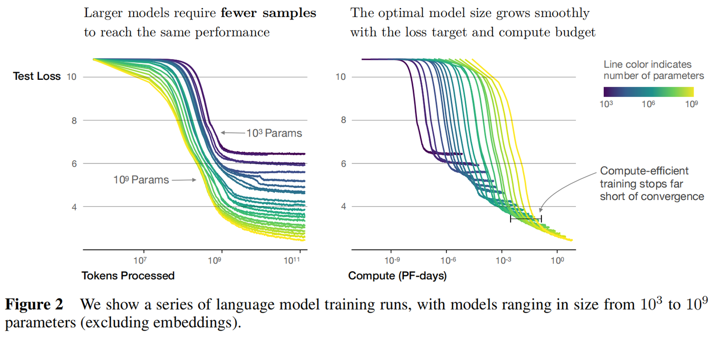 Scaling Laws for Neural Language Models - 知乎