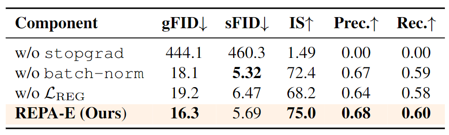 扩散模型解读 (二十九)：REPA-E：解锁 VAE，端到端调优 Latent 扩散模型 - 知乎
