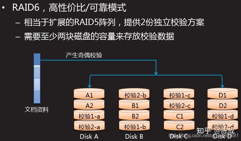 超详细各种RAID详细对比，补齐盲区 - 知乎