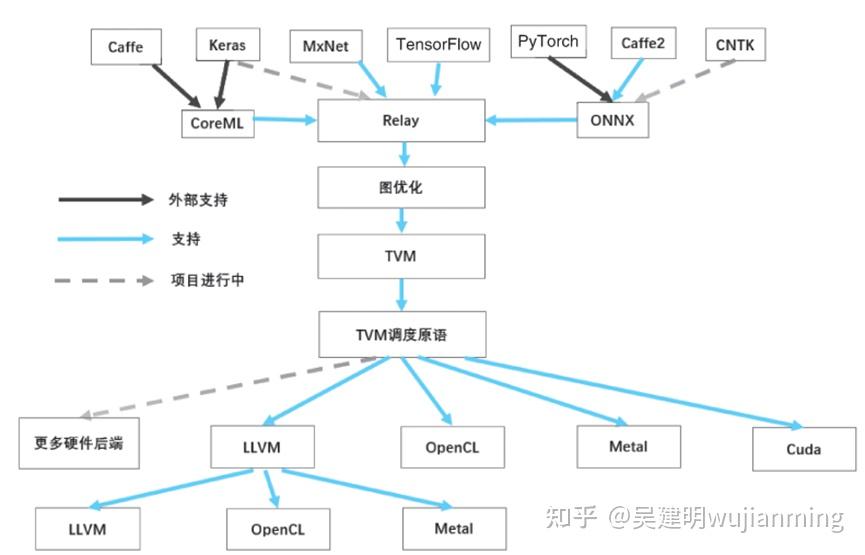 深度学习领域的“Linux”——TVM编译器 - 知乎