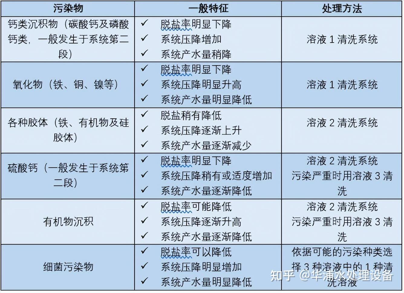【技术分享】水处理RO膜污堵诊断和清洗手册 - 知乎