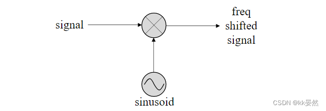 2、频域【入门软件无线电（SDR）】PySDR：使用 Python 的 SDR 和 DSP 指南 - 知乎