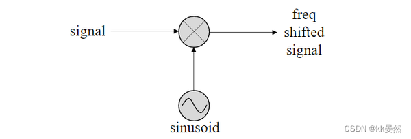 2、频域【入门软件无线电（SDR）】PySDR：使用 Python 的 SDR 和 DSP 指南 - 知乎