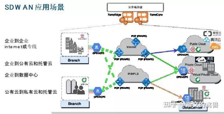 SD-WAN解决方案（1） - 知乎