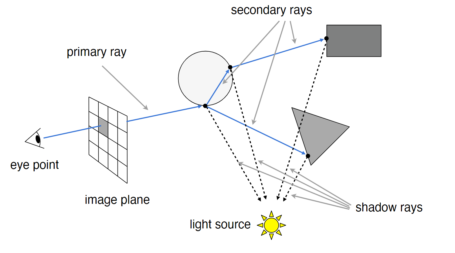 （超详细！）计算机图形学 入门篇 8. 光追I: Recursive(Whitted-Style) Ray Tracing算法与光追的加速结构算法 - 知乎